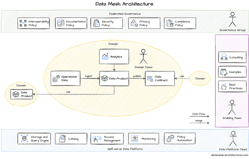 Data Mesh Architecture: Functions & Best Practice Guide | Estuary