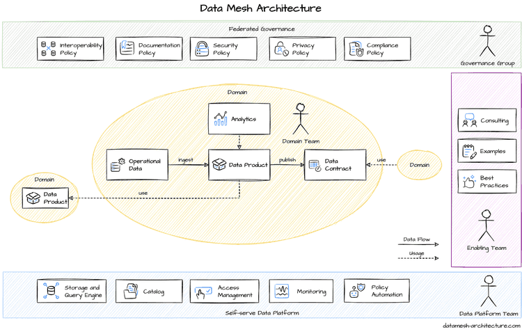 Data Mesh Architecture: Functions & Best Practice Guide | Estuary