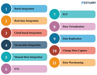 11 Data Integration Strategies, Techniques, & Requirements | Estuary