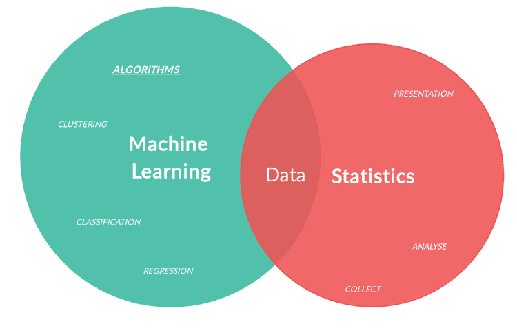 Machine Learning Statistics Uncovering Unnoticed Patterns Estuary