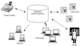 What Is a Real Time Data Warehouse? Benefits & Best Practices | Estuary