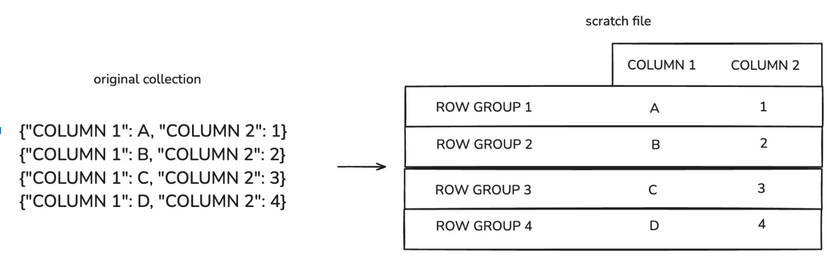 Memory Efficient Data Streaming To Parquet Files | Estuary