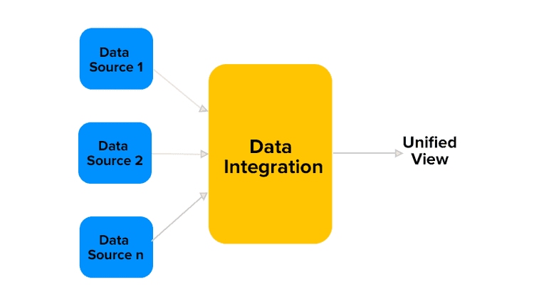 Data Integration in Data Mining: Get the Most Out of Your Data | Estuary