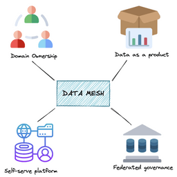 All About the 4 Data Mesh Core Principles | Estuary