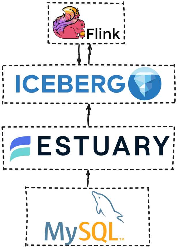 Top 10 Query Engines for Apache Iceberg: A Complete Comparison | Estuary